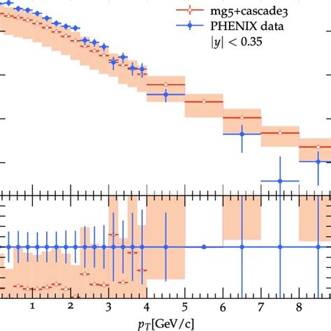 Comparison Of The J ψ Differential Cross Section Measured By The Phenix Download Scientific