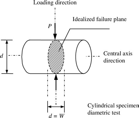 Figure 1 From In Situ Concrete Compressive Strength Assessment By Point