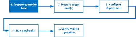 1 prepare controller host miarec documentation