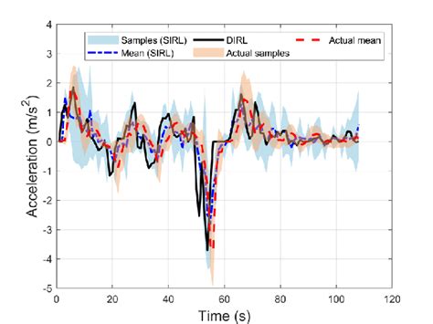 Acceleration Trajectories For Testing In A Driving Scenario Download