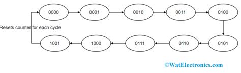 bcd counter design operation truth table and applications
