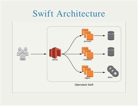 Deploying Swift On A Scale Out File System