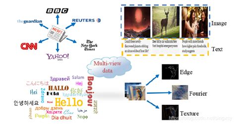 多视角 3 多视角数据聚类研究 多视角聚类 csdn博客