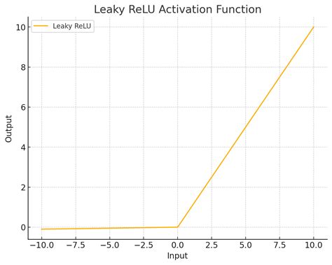 Activation Functions All You Need To Know Machine Learning Archive