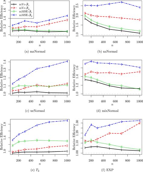 Figure 1 From More Efficient Estimation For Logistic Regression With Optimal Subsamples