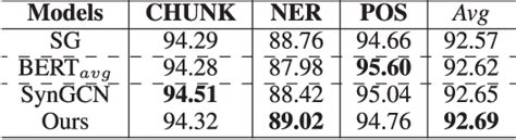 Table Iii From Improving Skip Gram Embeddings Using Bert Semantic Scholar