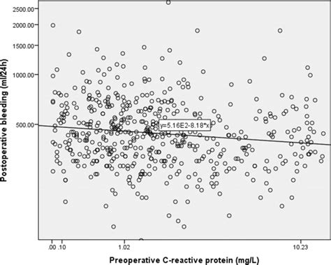 Correlation Between C Reactive Protein And Postoperative Bleeding