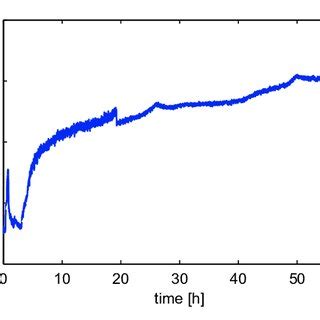 Temperature Evolution During The Experiment Of Figure Download Scientific Diagram