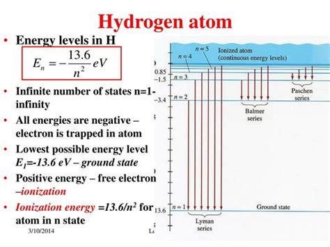 Energy Level Diagram Hydrogen Atom
