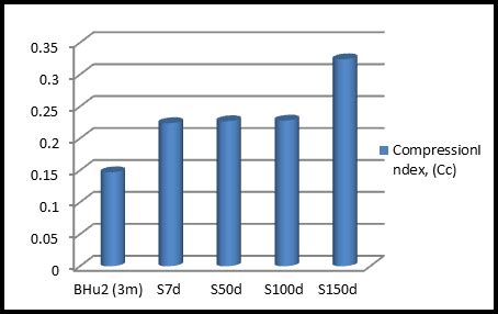 e log σ curve Fig Variation of Compression Index Download Scientific Diagram