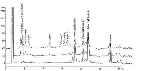 Rp Hplc Chromatograms Of Supernatants 48800xg26 Min Of Caseins And