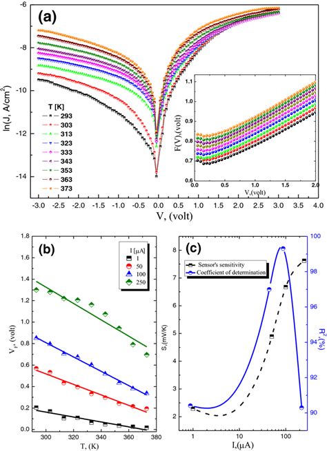 A Semi Logarithmic Forward And Reverse Biased Jvt Characteristic