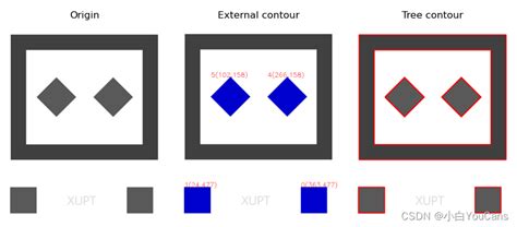 【youcans 的 Opencv 例程200篇】195绘制图像轮廓（cvdrawcontours）cvdrawcontours Csdn博客