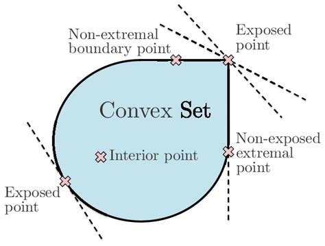 Different Types Of Points Of A Compact Convex Set Download Scientific Diagram