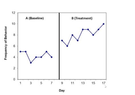 Basics Of Single Subject Design Flashcards Quizlet