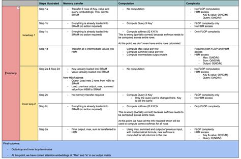 Flash Attentionfast And Memory Efficient Exact Attention With Io Awareness A Deep Dive