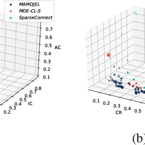 Optimization Results On Two Datasets A Overall Performance B