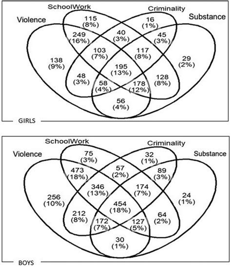 Venn Diagrams Showing Overlap Between Risk Behaviours At Intake Download Scientific Diagram