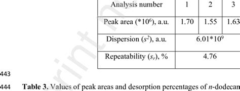 the repeatability of n dodecane chromatographic peak areas for the