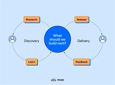Continuous Discovery Habits