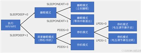 stm32快速复习 十 pwr电源控制 stm32的pwr有什么用 csdn博客