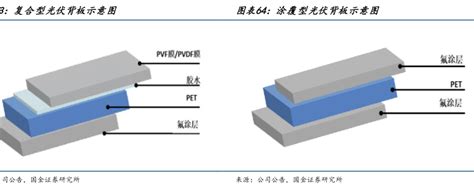 公司光伏封装材料业务收入贡献超过90 行业研究数据 小牛行研