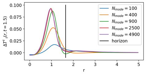 Convergence Of The L 2 Norm Of The Hamiltonian Constraint With Respect Download Scientific