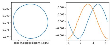 Python Matplotlib Transformation Of Variables For Narrow Orbit