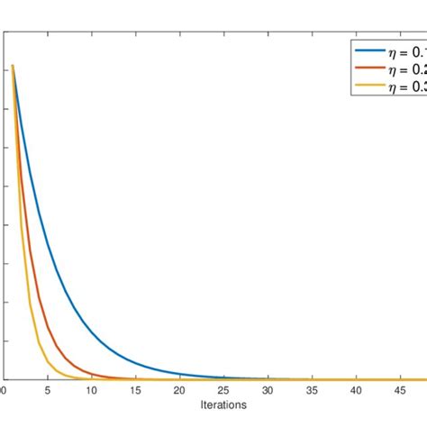 Behavior Of Algorithm 2 In The Matrix Game Under The Log Linear