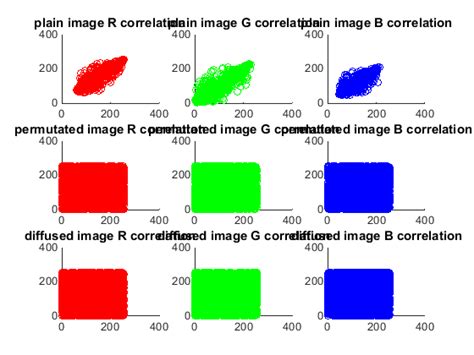 Rgb Color Image Encryption Based On Choquet Fuzzy Integral