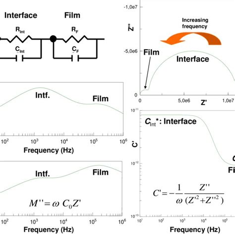 A Complex Impedance Plane Plot Z Z At 20 K For A