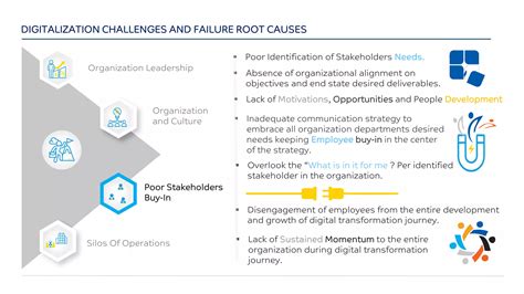 Why Digital Transformation Projects Fail Ppt