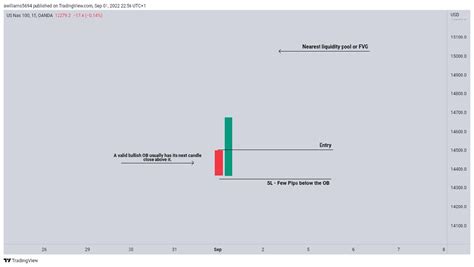 I Struggled With Orderblocks For Over 2 Years And Ive Noticed Many Of You Are Having The Same
