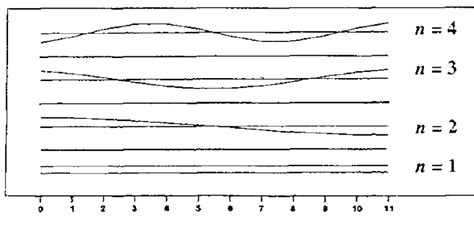 the numerical profiles of the four lowest lying eigenmodes of a finite