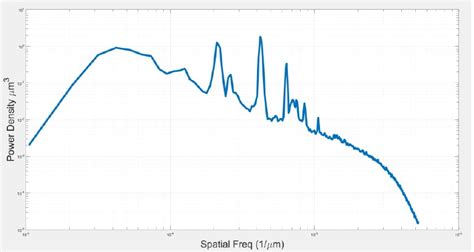 Smoothing Mid Spatial Frequency Errors On Freeforms