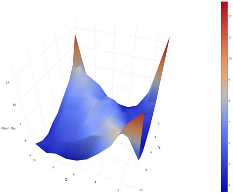 Non Linear Dependence Between Variables In Multivariate Linear
