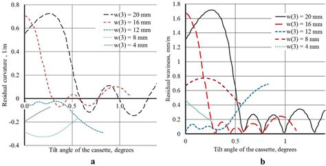 Dependence Of The Residual Curvature A And Waviness B On The 3rd