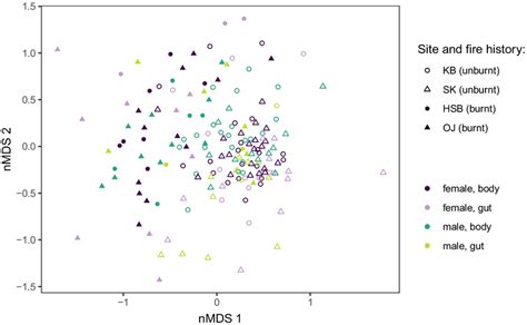 Non Metric Multidimensional Scaling Nmds Ordination Showing Fungal
