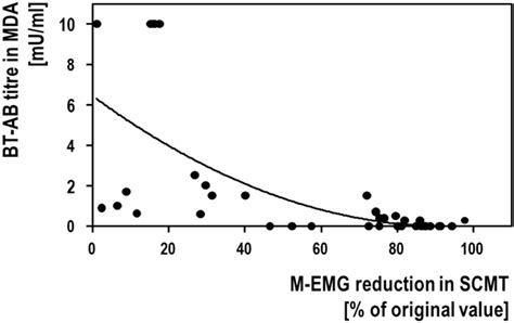 Correlation Between The Results Of The Mouse Diaphragm Assay Mda And Download Scientific
