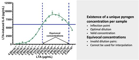 Out Of The Endotoxin Box Rethinking Pyrogens — Pyrodex Monocyte