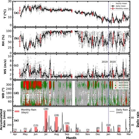 Observed Meteorological Variables From The Site A Temperature °c B Download Scientific