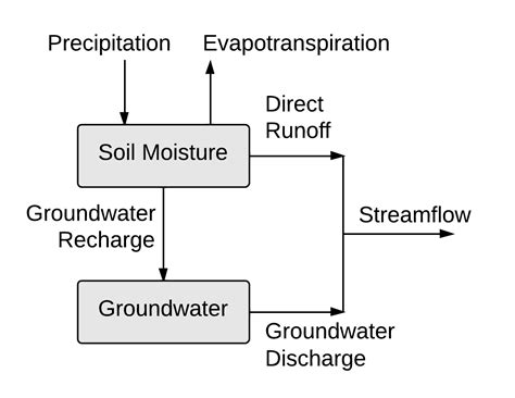 Web Based Interactive Modeling