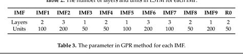 Table 2 From Wind Speed Forecasting Method Using Eemd And The Combination Forecasting Method