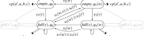 Behavioural Automaton For The Composition Of Lf And Ac Download Scientific Diagram