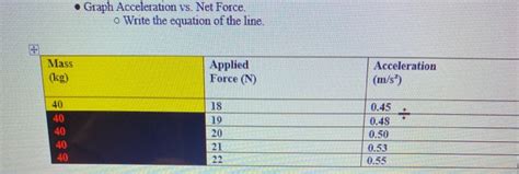Solved Graph Acceleration Vs Net Force O Write The Chegg