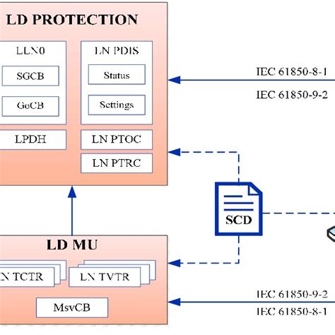 Automated Adaptive Protection Function Testing Download Scientific Diagram
