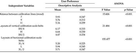 Main Effects Of Distance Between Calibration Lines And Layouts Of Download Scientific Diagram
