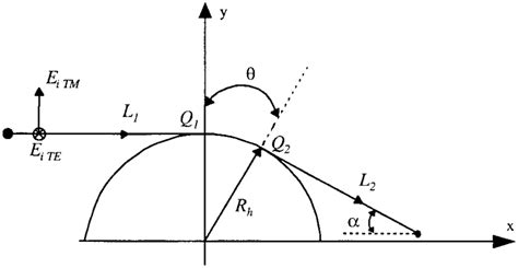 Diffraction By A Circular Cylinder Download Scientific Diagram