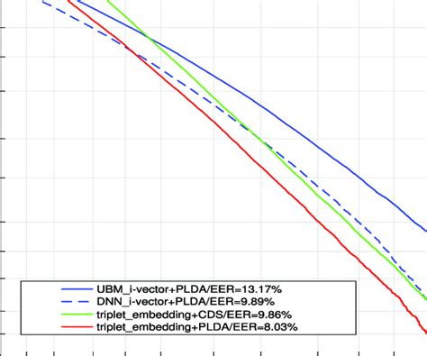 eers of i vector and triplet embedding systems with cds or plda