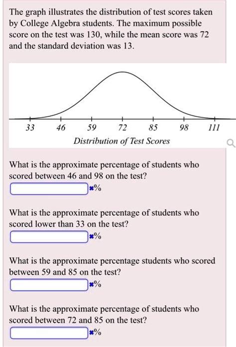 The Graph Illustrates The Distribution Of Test Scores Taken By College